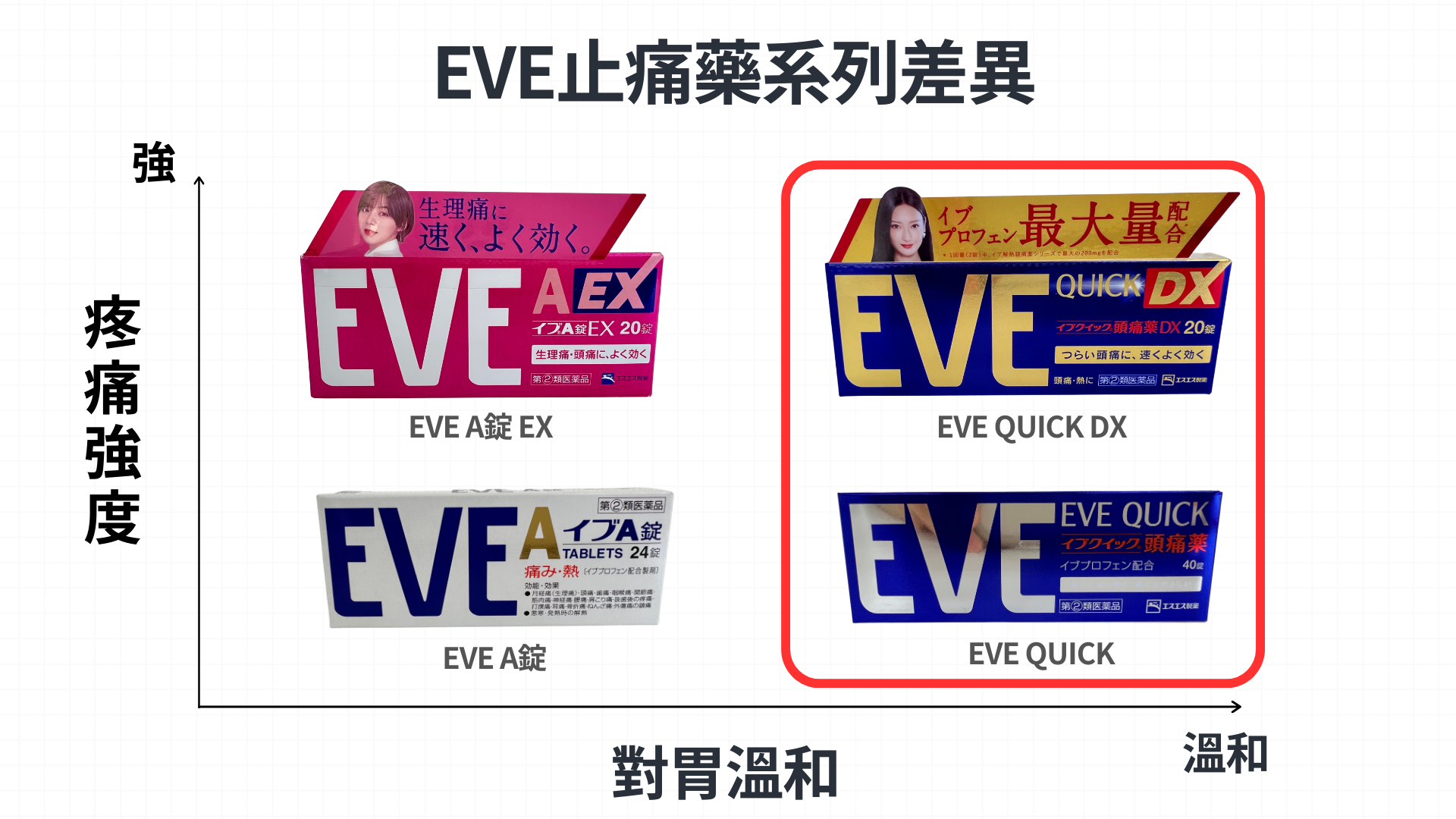 【EVE止痛藥系列】「不知道該選哪一種EVE止痛藥」簡單地回答這個問題！ - 台灣人×日本藥師