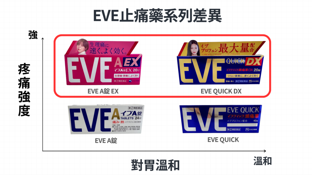 【EVE止痛藥系列】「不知道該選哪一種EVE止痛藥」簡單地回答這個問題！ - 台灣人×日本藥師