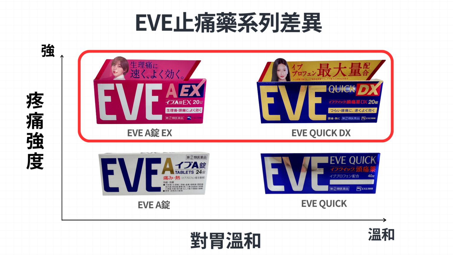 【EVE止痛藥系列】「不知道該選哪一種EVE止痛藥」簡單地回答這個問題！ - 台灣人×日本藥師